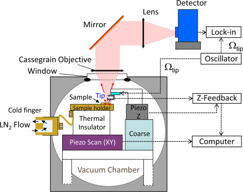 Low temperature near-field scanning optical microscopy on infrared and ...