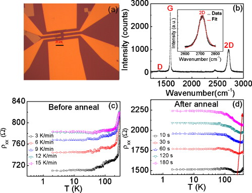Tunable metal–insulator transitions in bilayer graphene by thermal ...