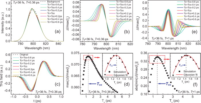 To realize the optimal probe pulse length for detection of pulsed ...