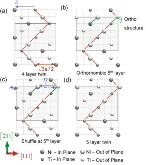 Coupled shear and shuffle modes during twin growth in B2-NiTi | Applied ...