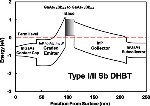 Hot electron injection effect on the microwave performance of type-I/II ...
