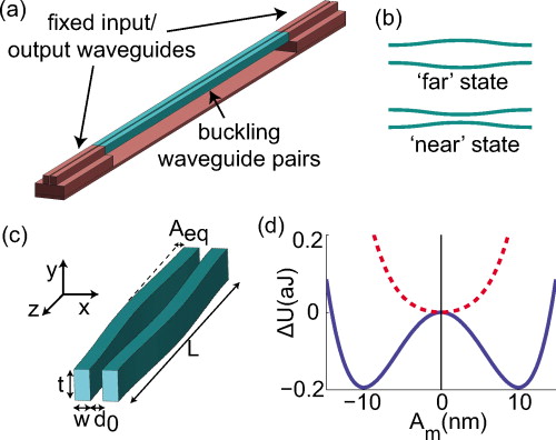 Nonvolatile bistable all-optical switch from mechanical buckling ...