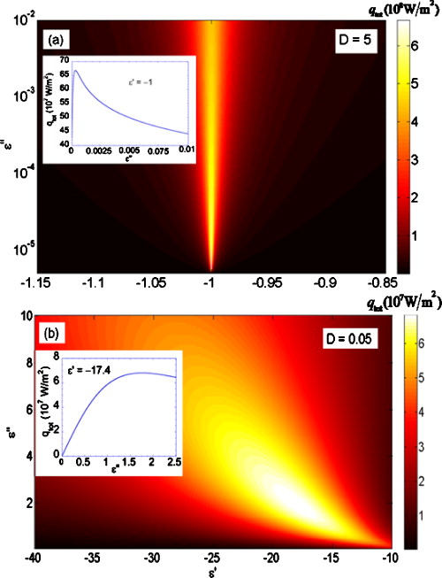 Maximum near-field radiative heat transfer between thin films | Applied ...