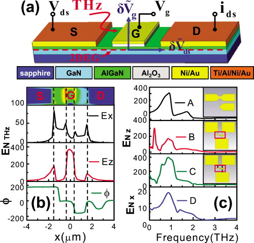 Room temperature GaN/AlGaN self-mixing terahertz detector enhanced by ...