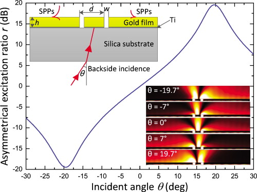 Experimental demonstration of tunable directional excitation of surface ...