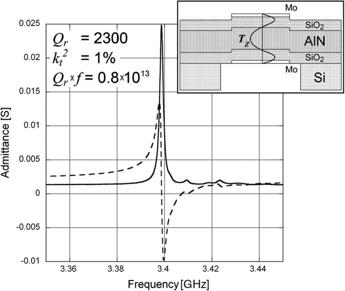 3.4 GHz composite thin film bulk acoustic wave resonator for ...