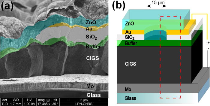 Microscale solar cells for high concentration on polycrystalline Cu(In ...