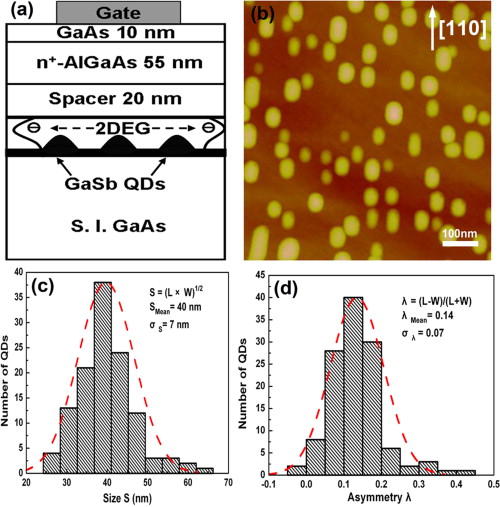 Anisotropic transport of two-dimensional electron gas modulated by ...