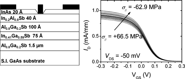 Hole mobility enhancement in In0.41Ga0.59Sb quantum-well field-effect ...
