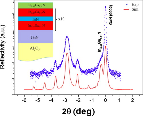 InN/InGaN multiple quantum wells emitting at 1.5 μm grown by molecular ...