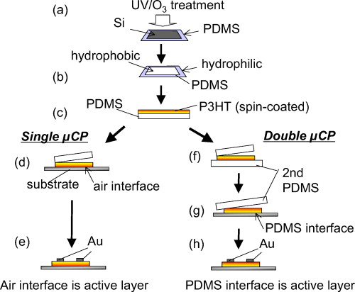 Air-mediated self-organization of polymer semiconductors for high ...