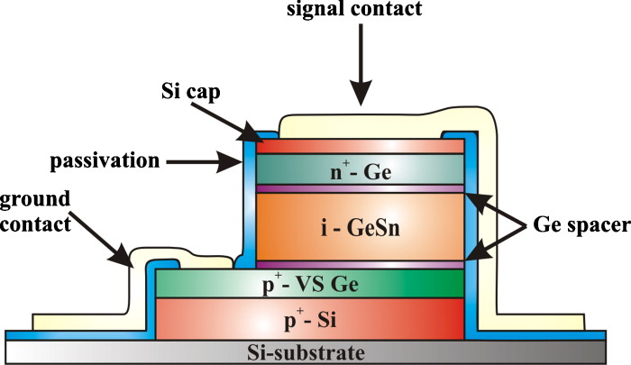 Germanium-tin p-i-n photodetectors integrated on silicon grown by ...