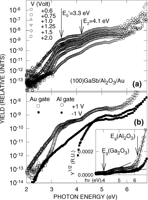 Electron band alignment at the interface of (100)GaSb with molecular ...