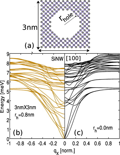 Tuning lattice thermal conductance by porosity control in ultrascaled Si and Ge nanowires ...