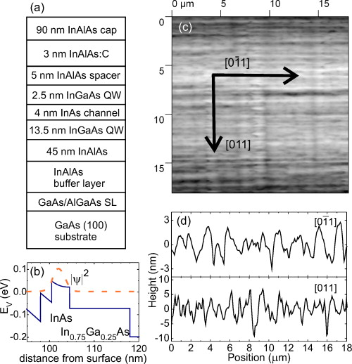 Carbon doped InAlAs/InGaAs/InAs heterostructures: Tuning from n- to p ...