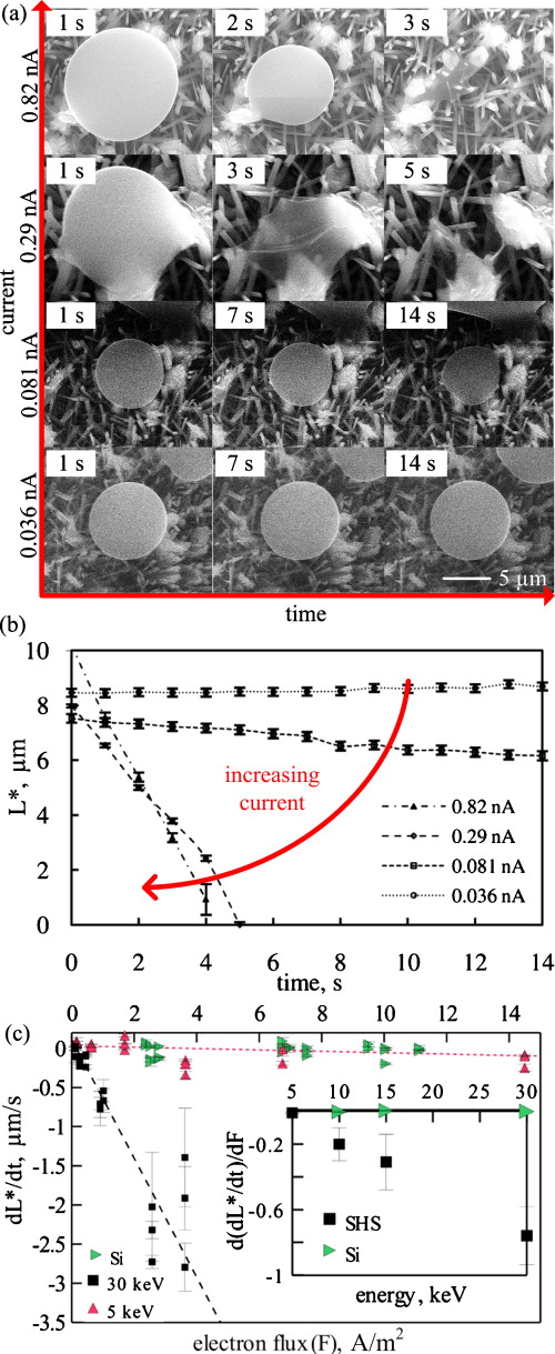 Electron beam heating effects during environmental scanning electron ...