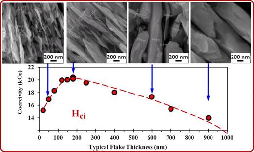 The effect of particle size on coercivity and crystallinity of SmCo5 ...
