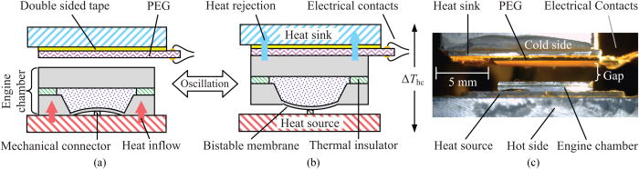 A self-sustaining micro thermomechanic-pyroelectric generator | Applied ...
