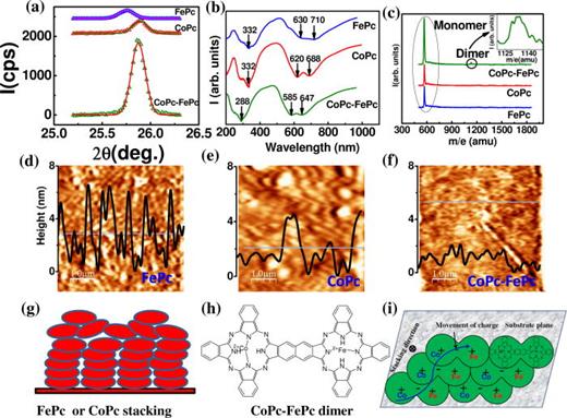 Metallic-like conduction in Co-phthalocyanine/Fe-phthalocyanine ...