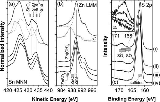 Native oxidation and Cu-poor surface structure of thin film Cu2ZnSnS4 ...