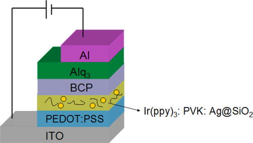 Phosphorescent organic light emitting diode efficiency enhancement ...