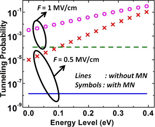 Metallic-nanoparticle assisted enhanced band-to-band tunneling current | Applied Physics Letters ...