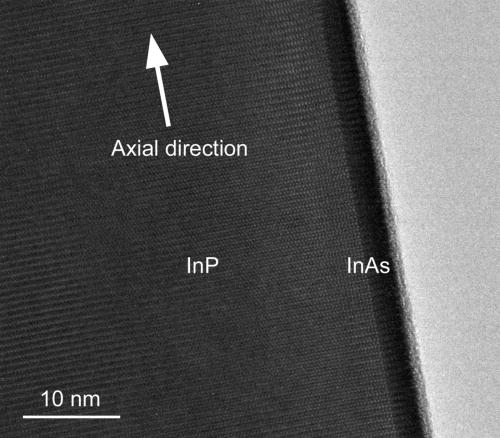 InAs quantum dots and quantum wells grown on stacking-fault controlled ...