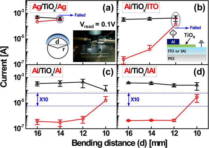 Flexible resistive random access memory using solution-processed TiOx ...