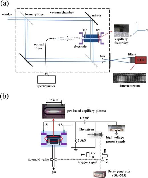 Density evolution measurement of hydrogen plasma in capillary discharge ...