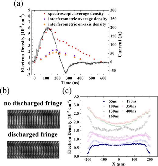 Density evolution measurement of hydrogen plasma in capillary discharge ...