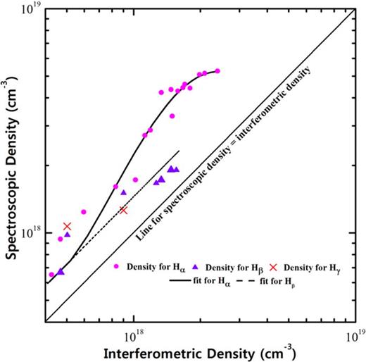 Density evolution measurement of hydrogen plasma in capillary discharge ...