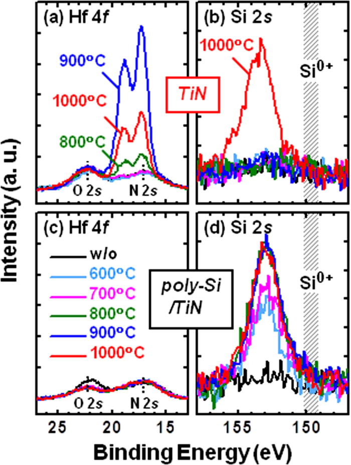Detrimental Hf penetration into TiN gate electrode and subsequent ...
