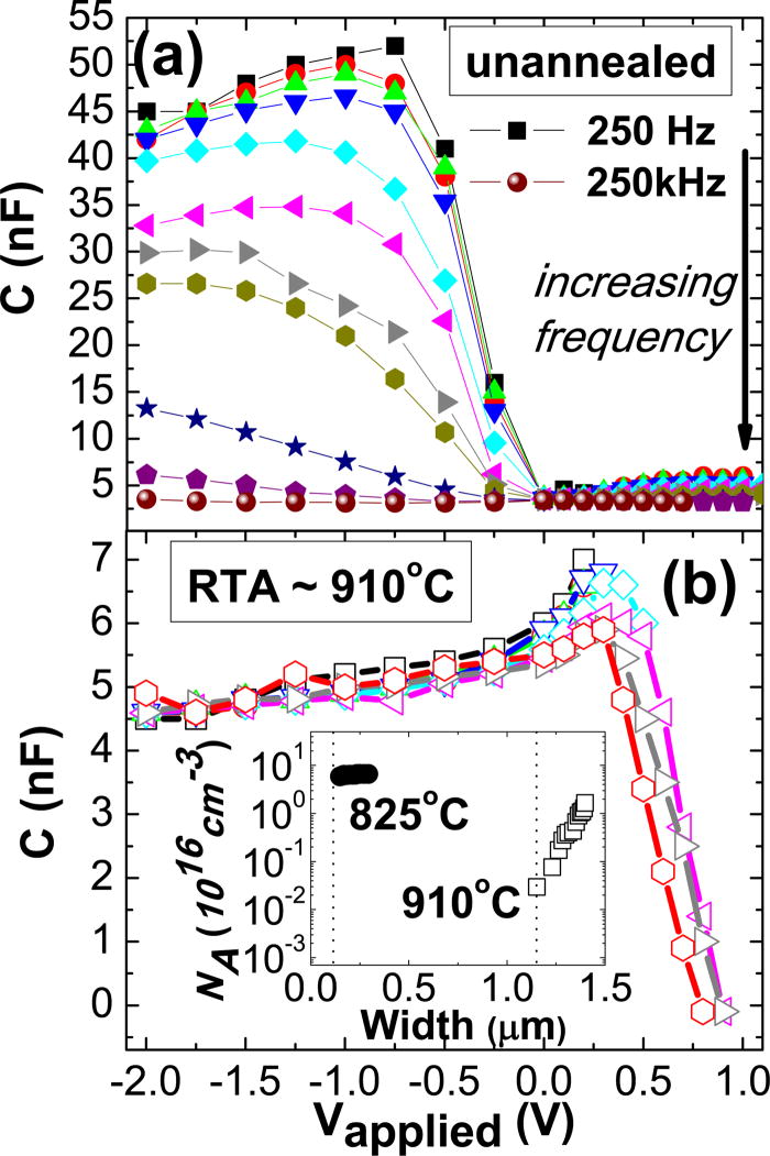 Wide depletion width of 1 eV GaInNAs solar cells by thermal annealing ...