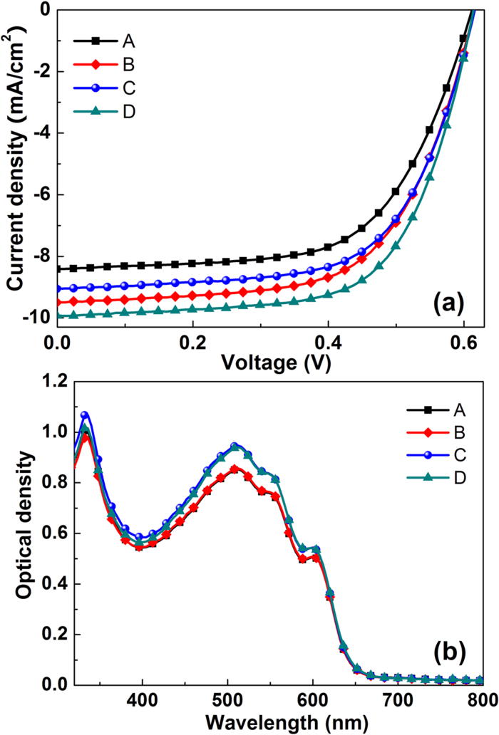 Improving the efficiency of polymer solar cells by incorporating gold nanoparticles into all ...