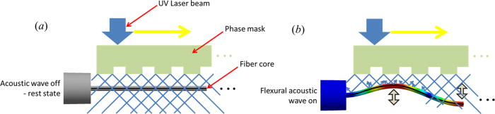 Complex Bragg grating writing using direct modulation of the optical ...