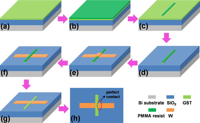 A self-aligned process for phase-change material nanowire confined ...