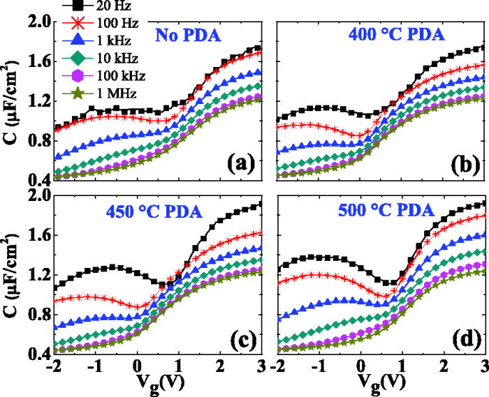 Effect of post deposition anneal on the characteristics of HfO2/InP ...
