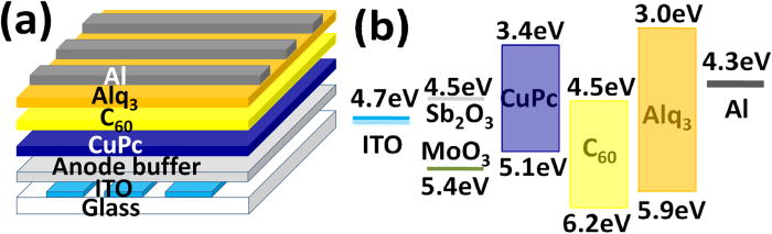 Sb2O3 anode buffer induced morphology improvement in small molecule ...