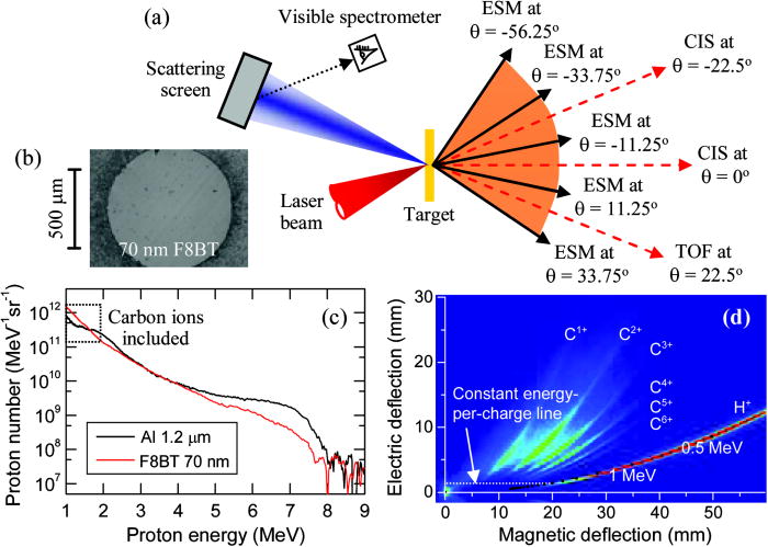 Simultaneous generation of ions and high-order harmonics from thin ...