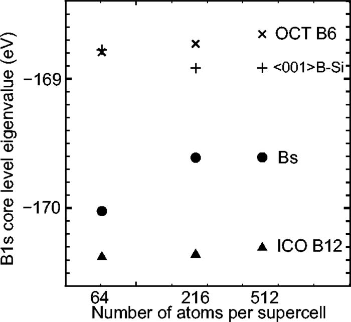 Identification of boron clusters in silicon crystal by B1s core-level X ...