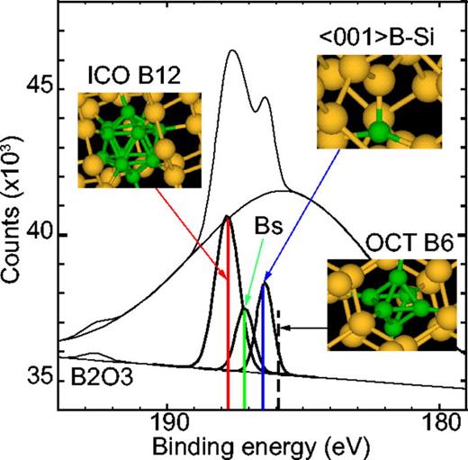 Identification of boron clusters in silicon crystal by B1s core-level X ...
