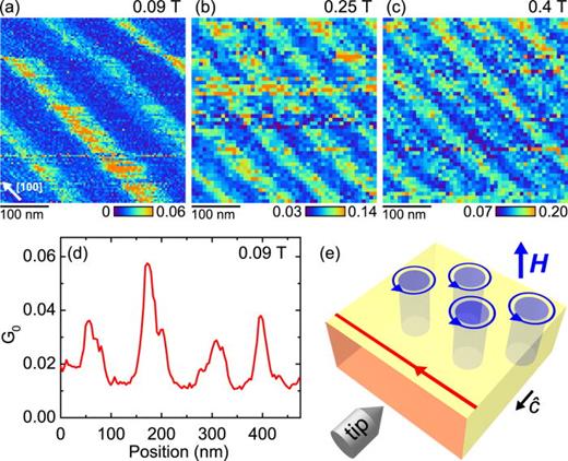 Lateral imaging of the superconducting vortex lattice using Doppler ...