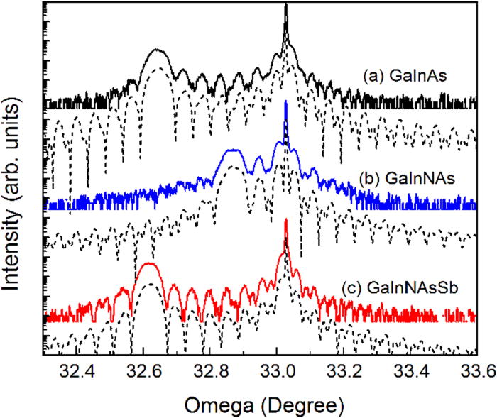 Transmission electron microscopy study of GaInNAs(Sb) thin films grown ...