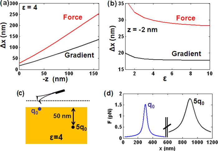 On the use of electrostatic force microscopy as a quantitative ...