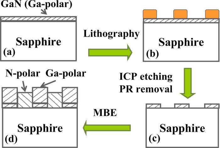 Optical properties of self assembled GaN polarity inversion domain ...