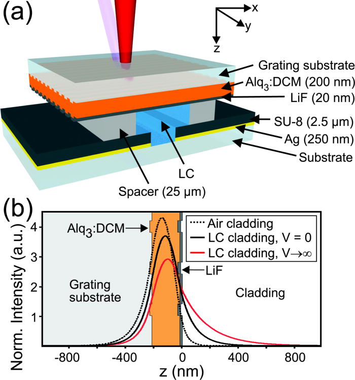 Voltage-controlled tuning of an organic semiconductor distributed ...
