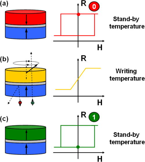 Spin transfer torque switching assisted by thermally induced anisotropy ...