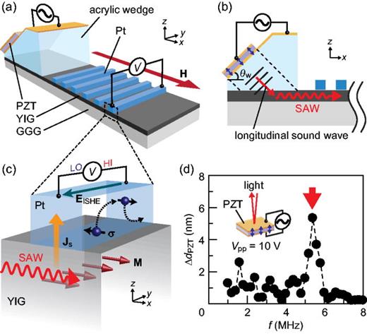 Surface-acoustic-wave-driven spin pumping in Y3Fe5O12/Pt hybrid ...