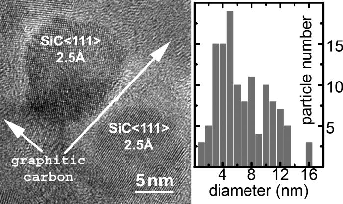 Characterization of luminescent silicon carbide nanocrystals prepared ...