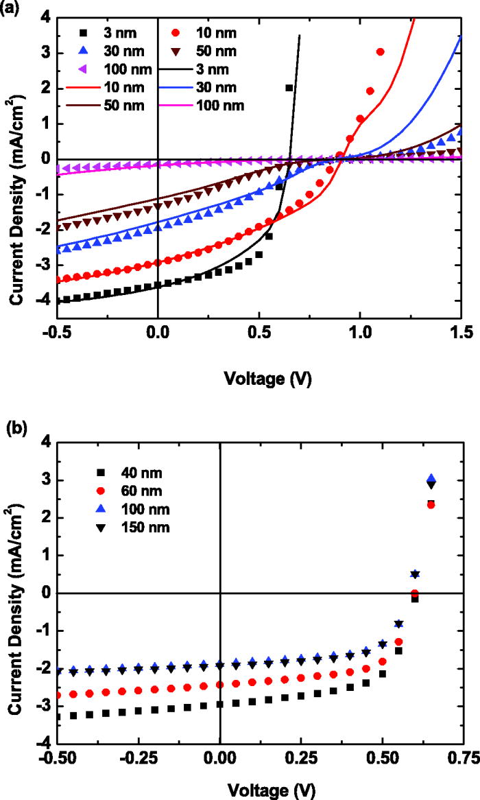 Hole-transport limited S-shaped I-V curves in planar heterojunction ...